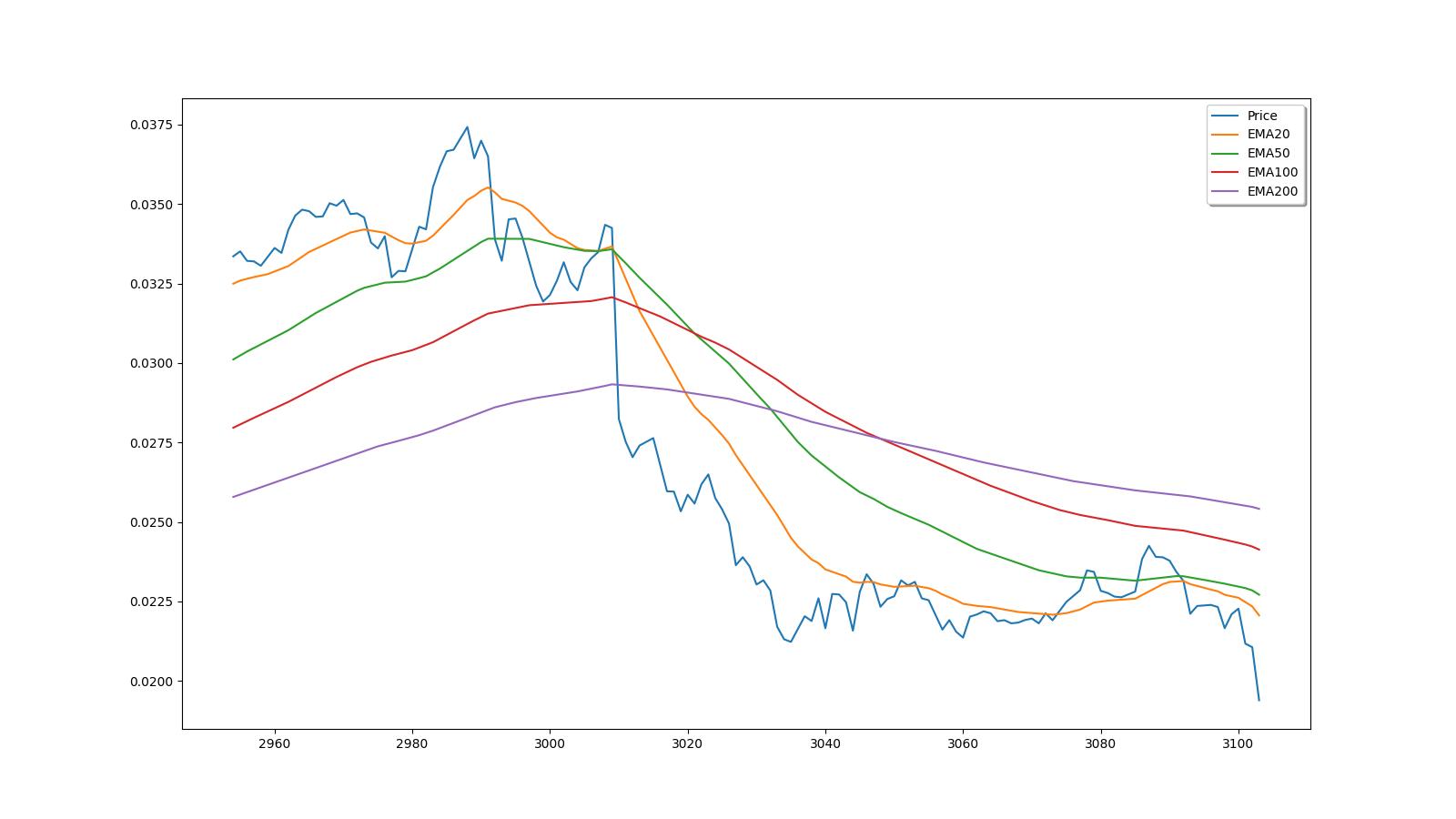 CryptoPing Exponential Moving Averages