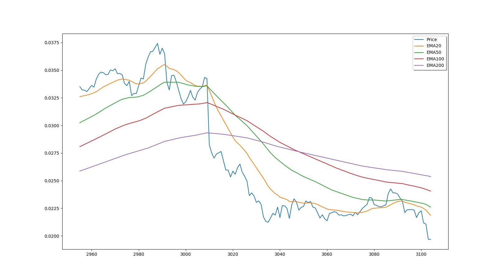 CryptoPing Exponential Moving Averages
