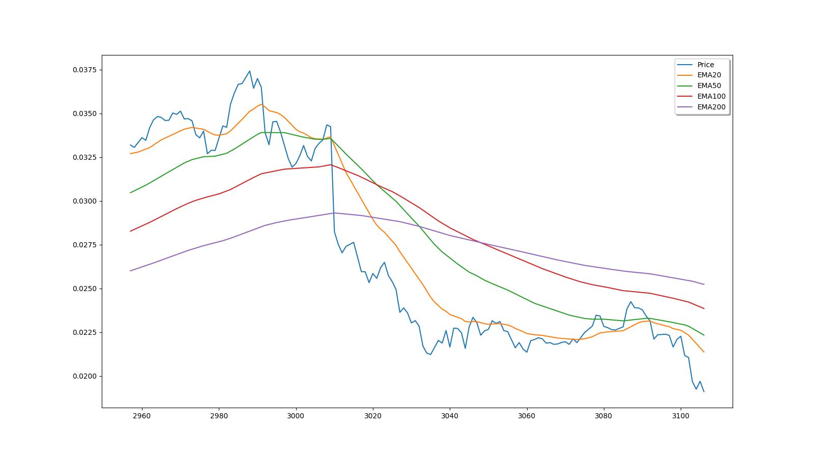 CryptoPing Exponential Moving Averages