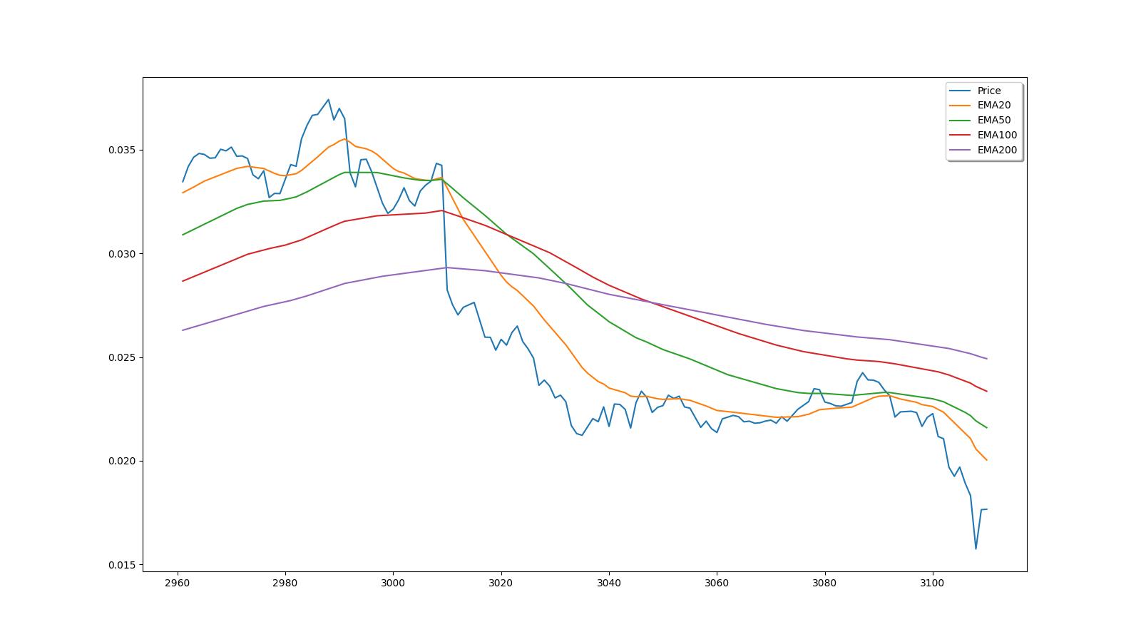 CryptoPing Exponential Moving Averages