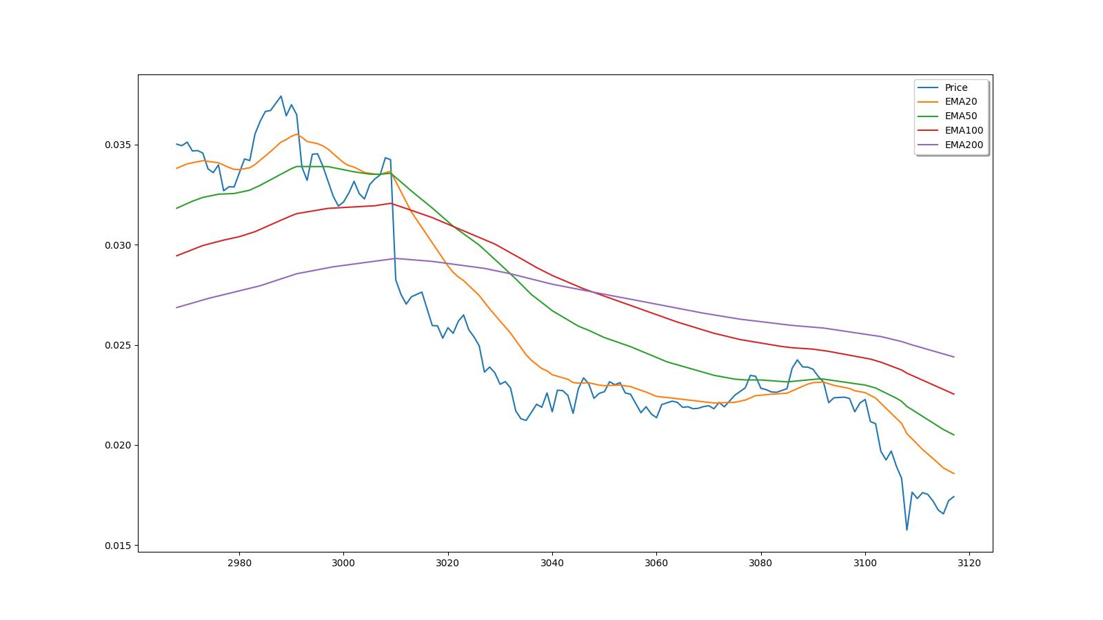 CryptoPing Exponential Moving Averages