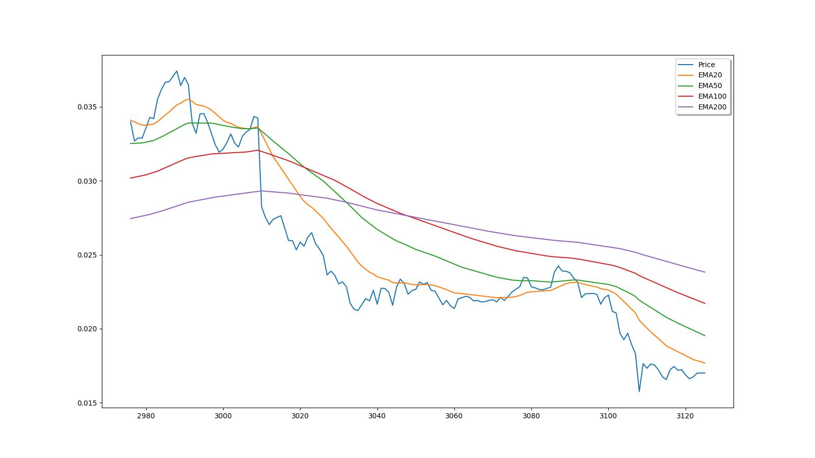 CryptoPing Exponential Moving Averages