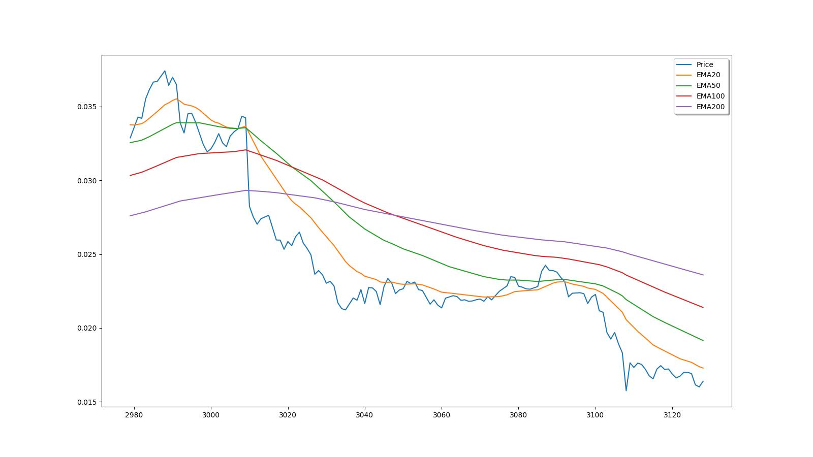 CryptoPing Exponential Moving Averages