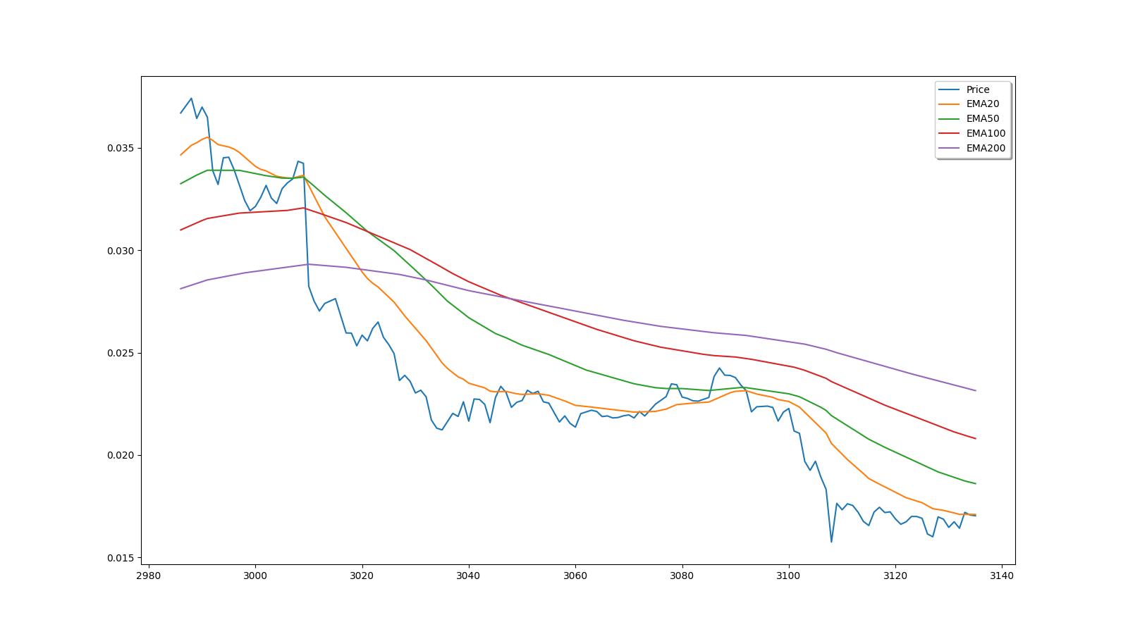 CryptoPing Exponential Moving Averages
