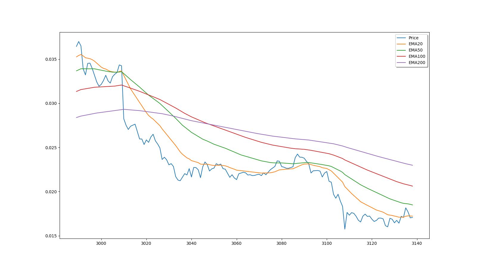 CryptoPing Exponential Moving Averages