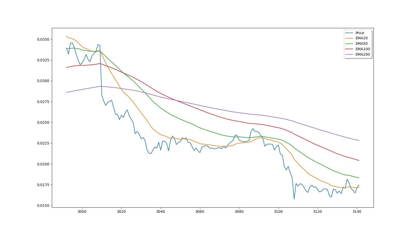 CryptoPing Exponential Moving Averages