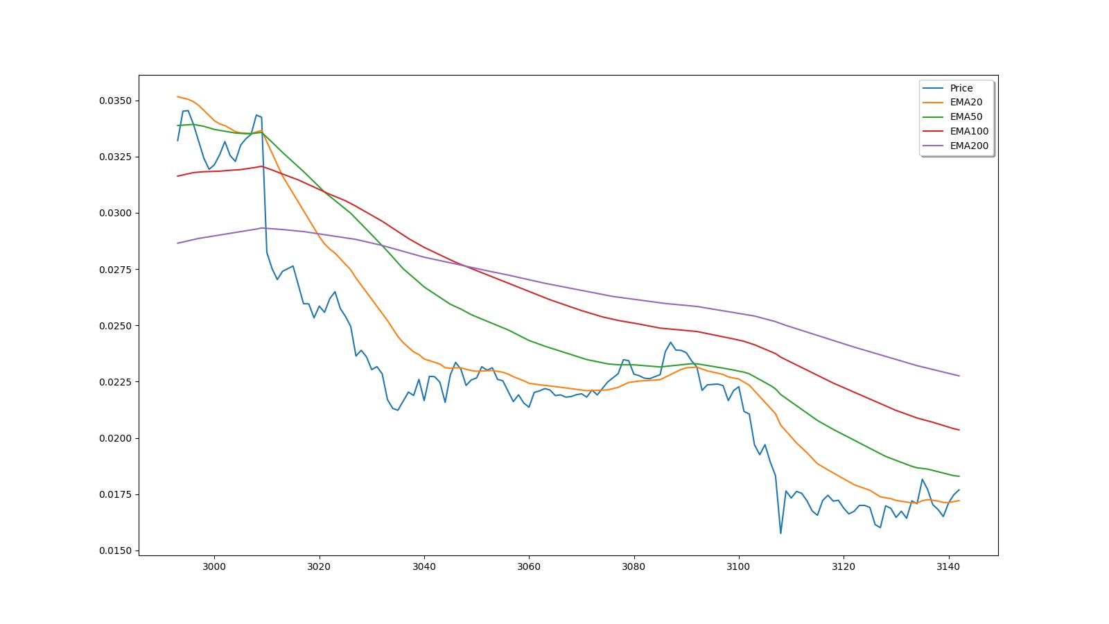 CryptoPing Exponential Moving Averages