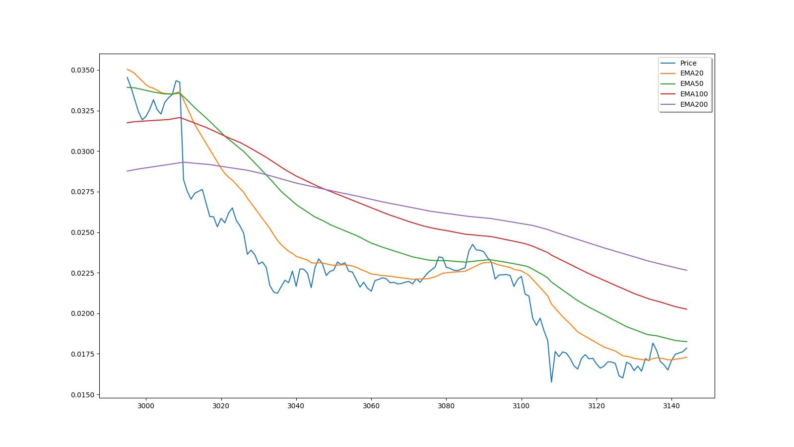 CryptoPing Exponential Moving Averages