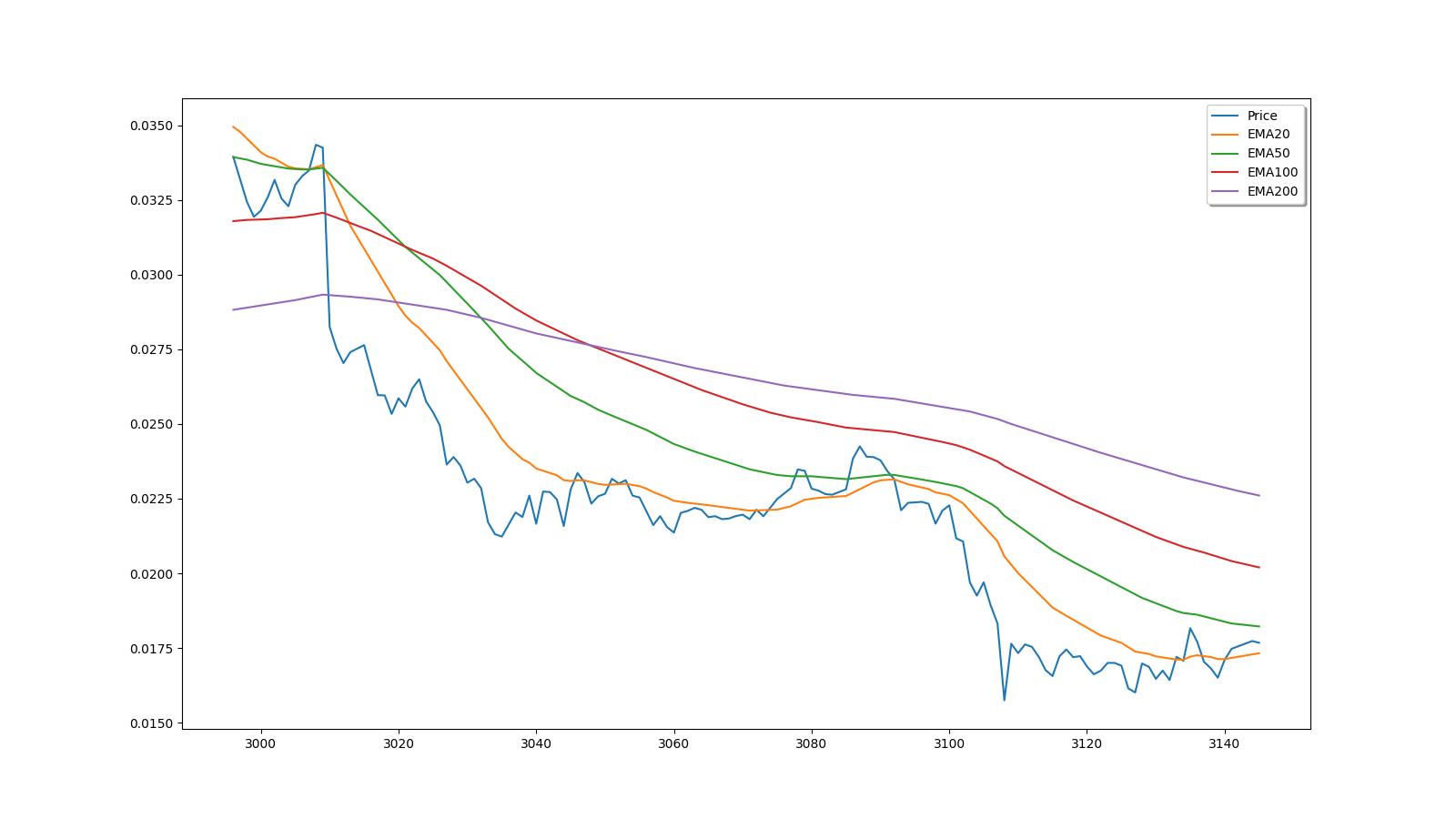 CryptoPing Exponential Moving Averages