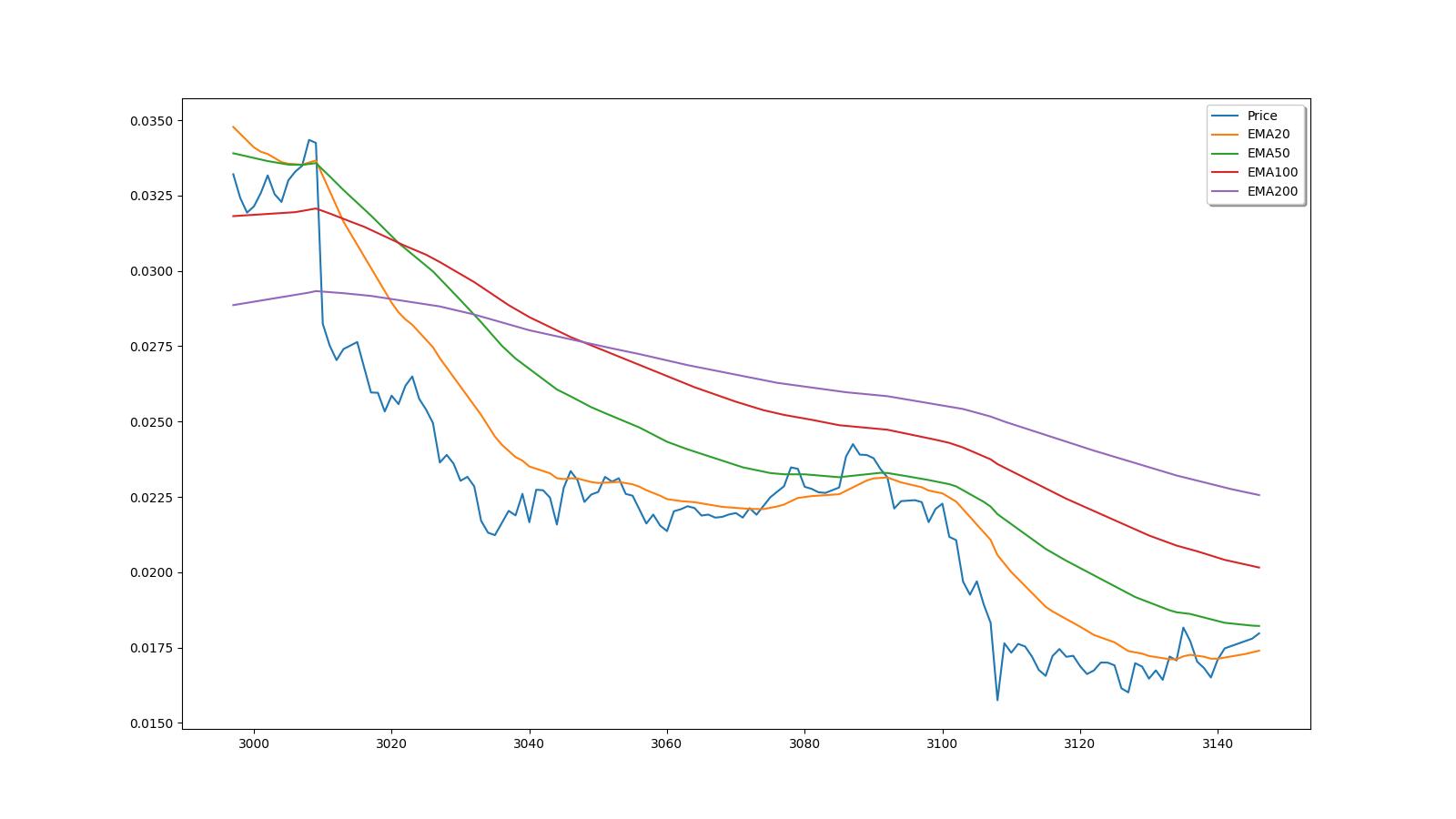 CryptoPing Exponential Moving Averages