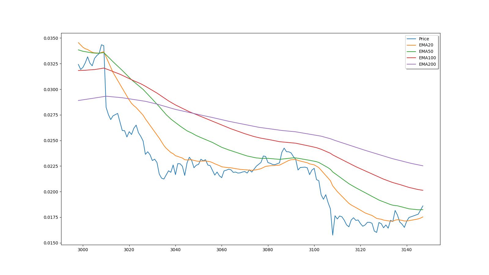 CryptoPing Exponential Moving Averages