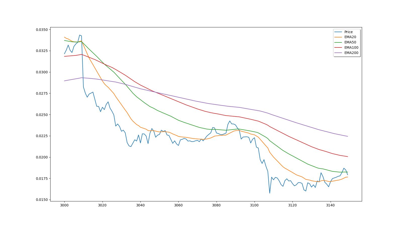 CryptoPing Exponential Moving Averages