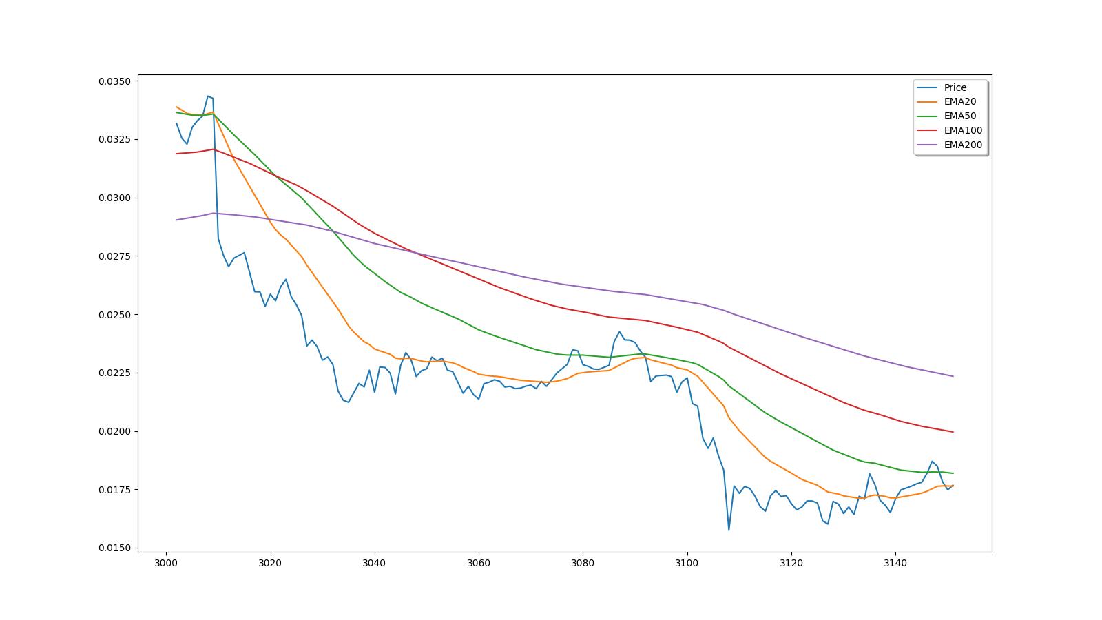 CryptoPing Exponential Moving Averages