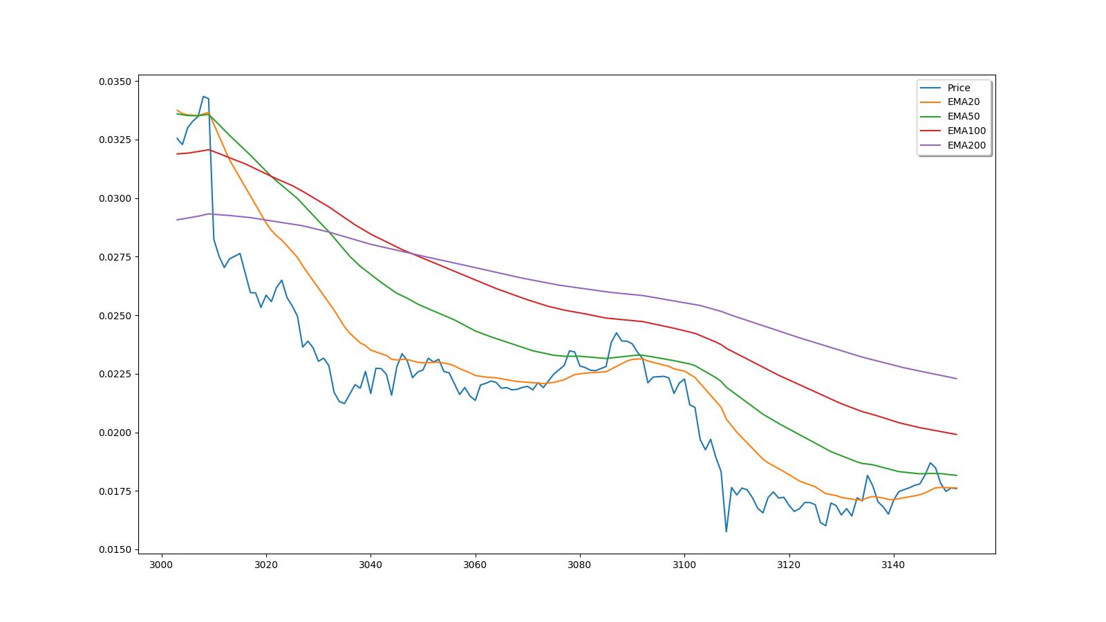 CryptoPing Exponential Moving Averages