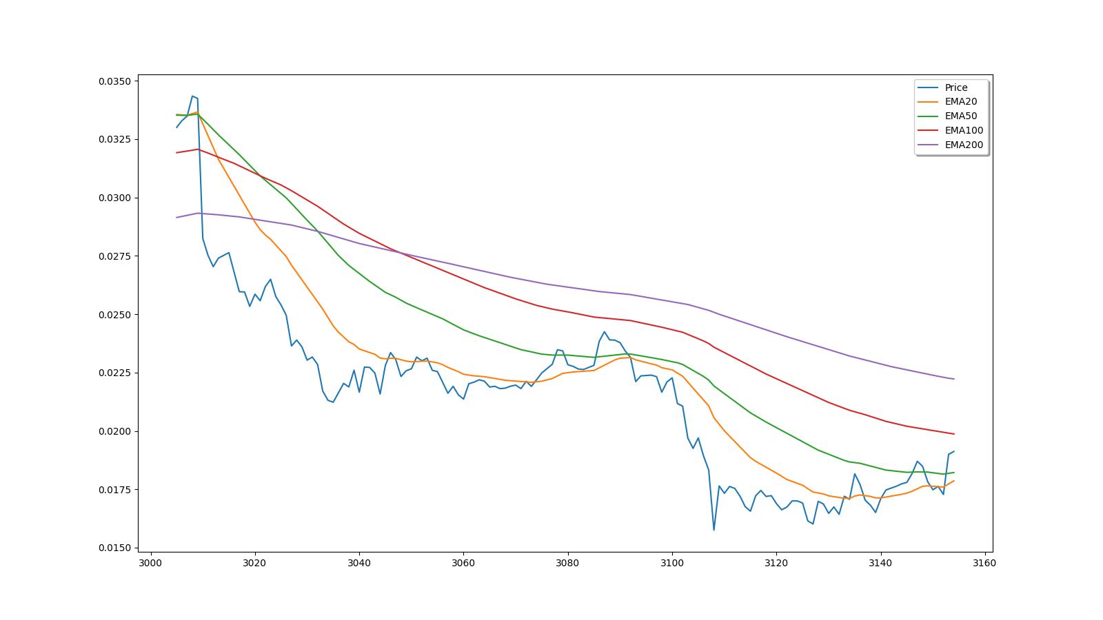 CryptoPing Exponential Moving Averages