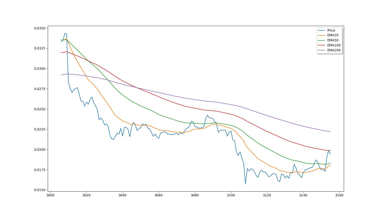 CryptoPing Exponential Moving Averages