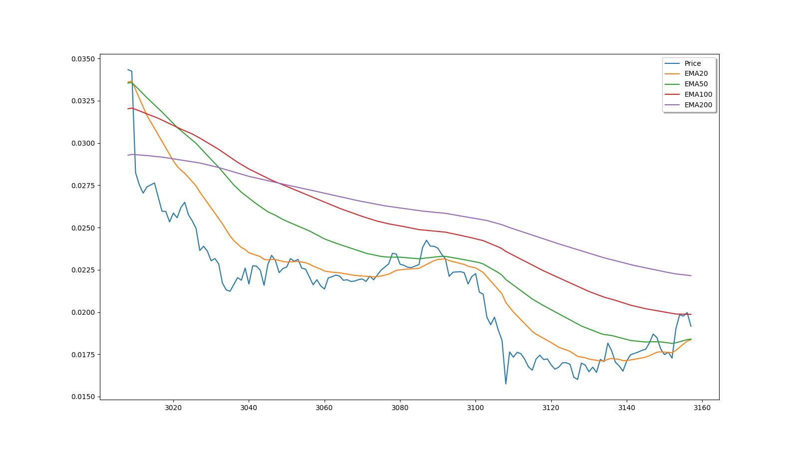 CryptoPing Exponential Moving Averages