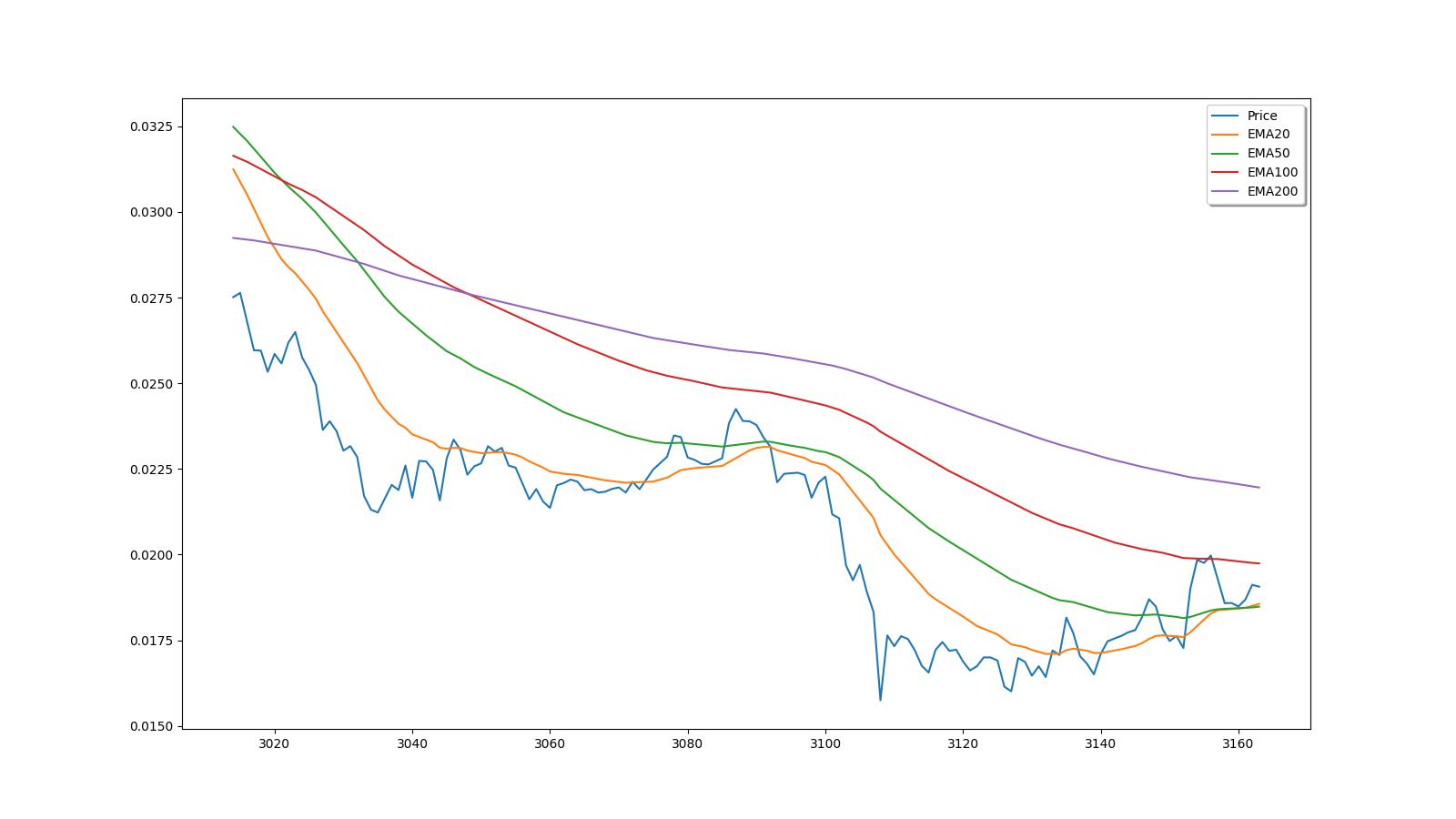 CryptoPing Exponential Moving Averages