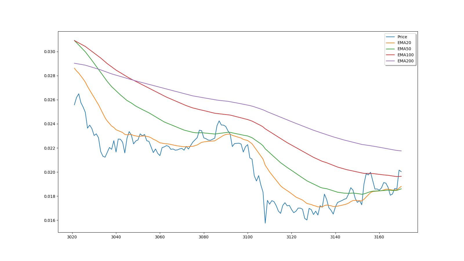 CryptoPing Exponential Moving Averages
