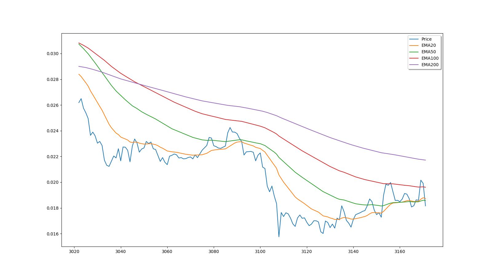 CryptoPing Exponential Moving Averages