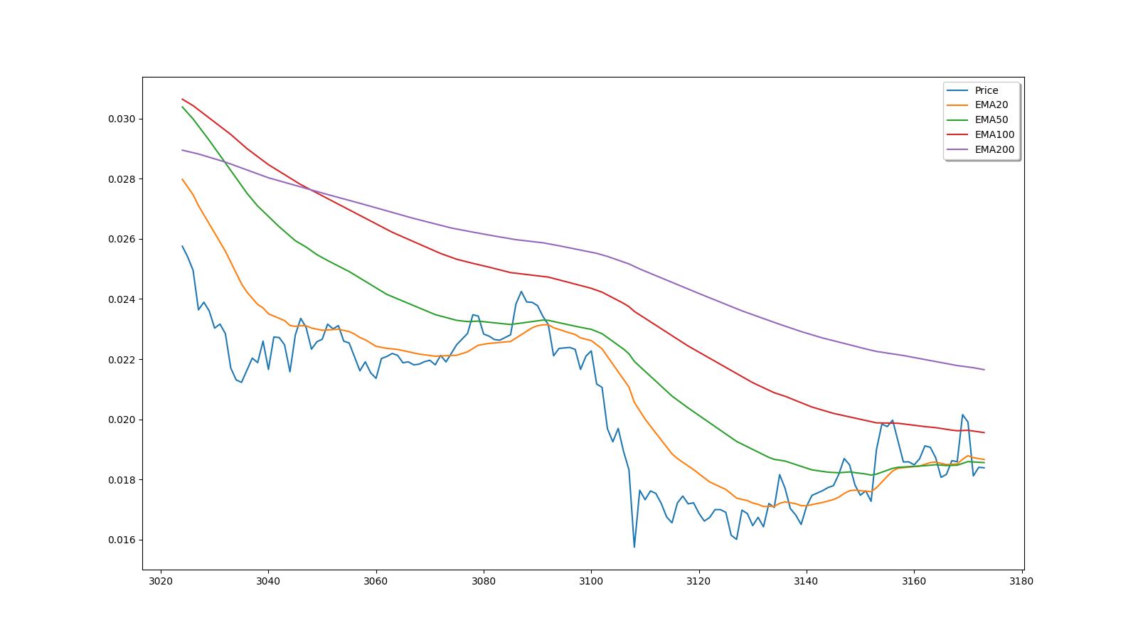 CryptoPing Exponential Moving Averages