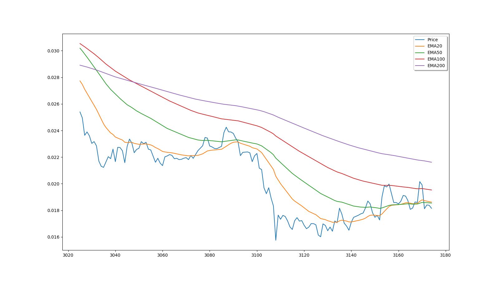 CryptoPing Exponential Moving Averages