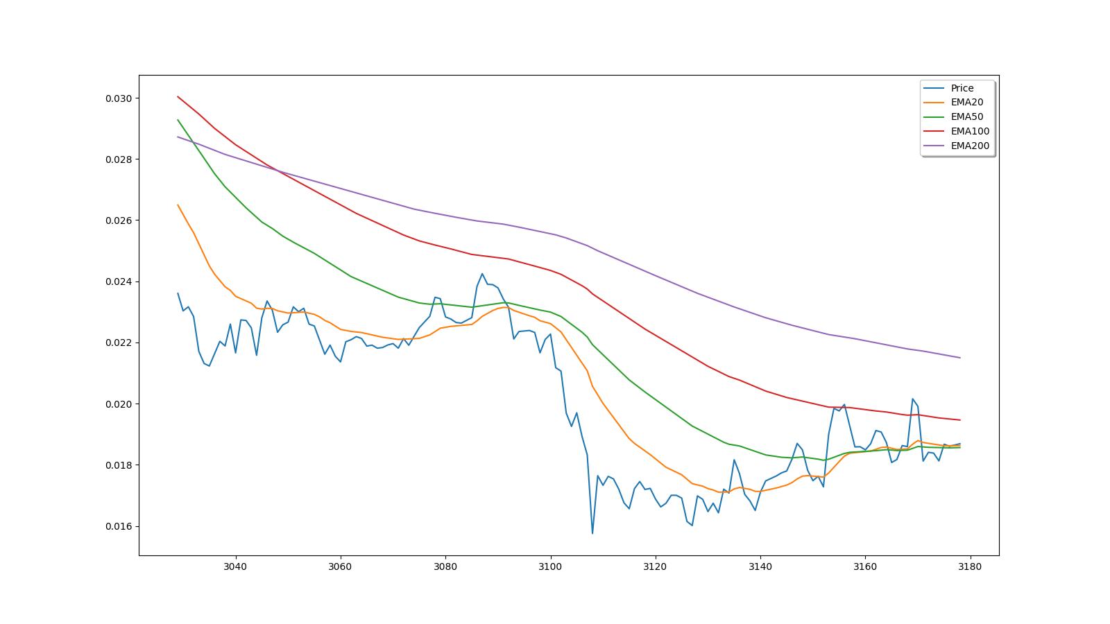 CryptoPing Exponential Moving Averages
