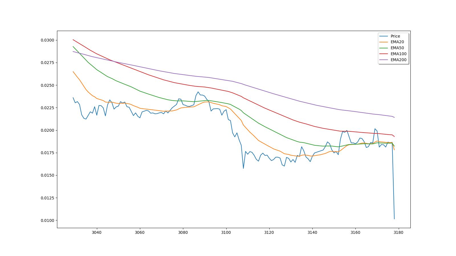 CryptoPing Exponential Moving Averages