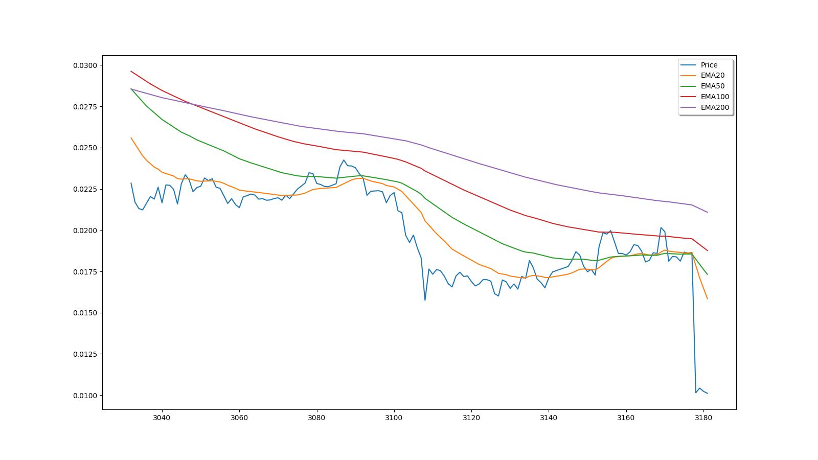 CryptoPing Exponential Moving Averages