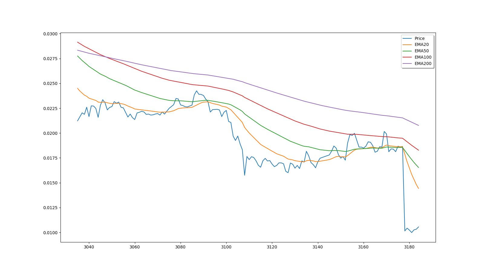 CryptoPing Exponential Moving Averages