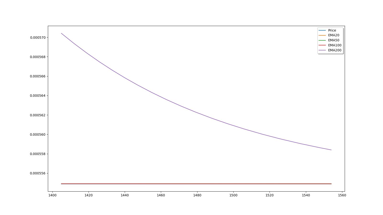 CryptoPlanes Exponential Moving Averages