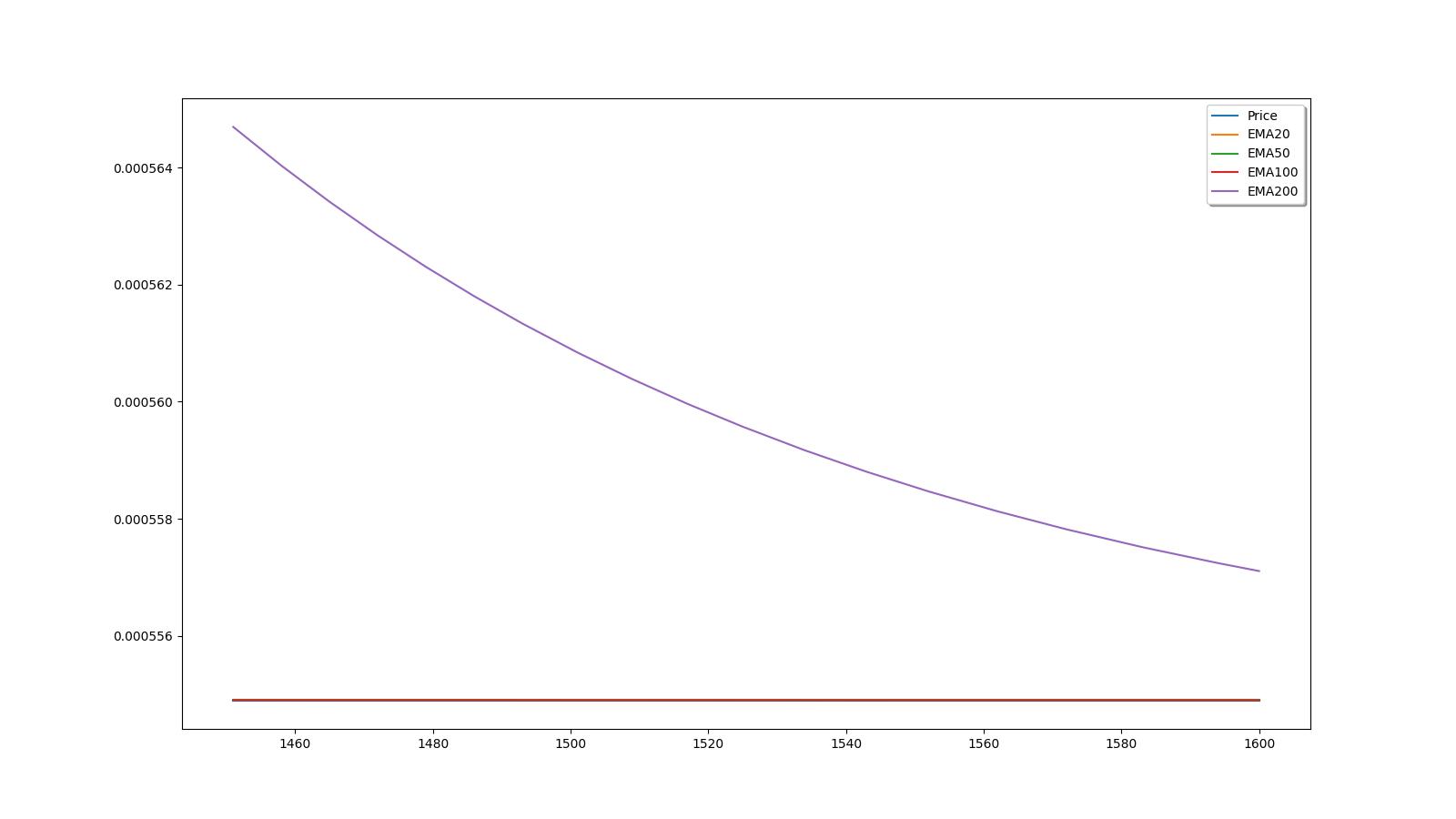 CryptoPlanes Exponential Moving Averages