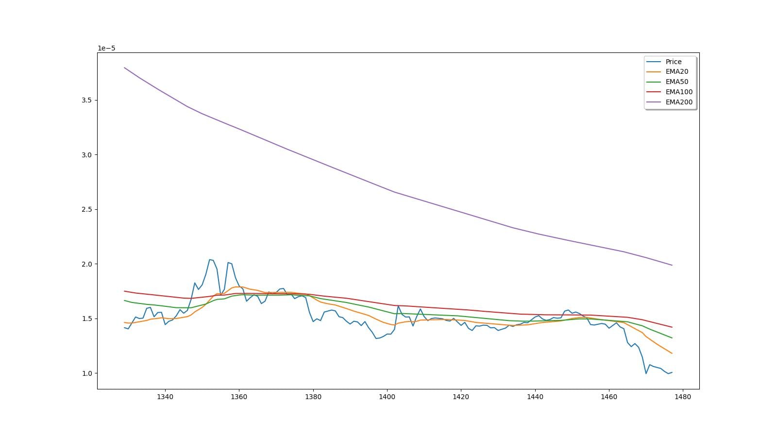 Cryptopolis Exponential Moving Averages