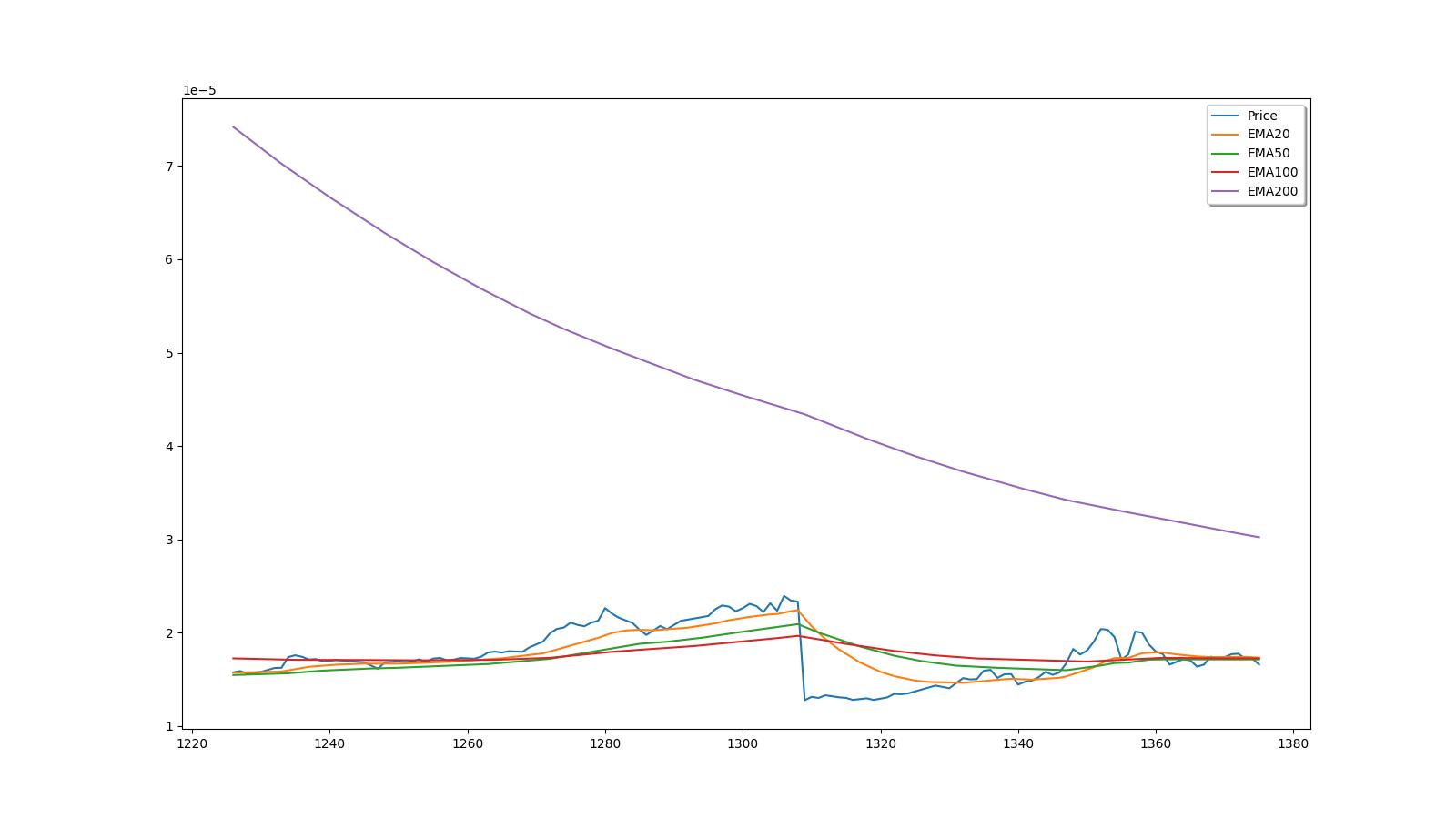 Cryptopolis Exponential Moving Averages