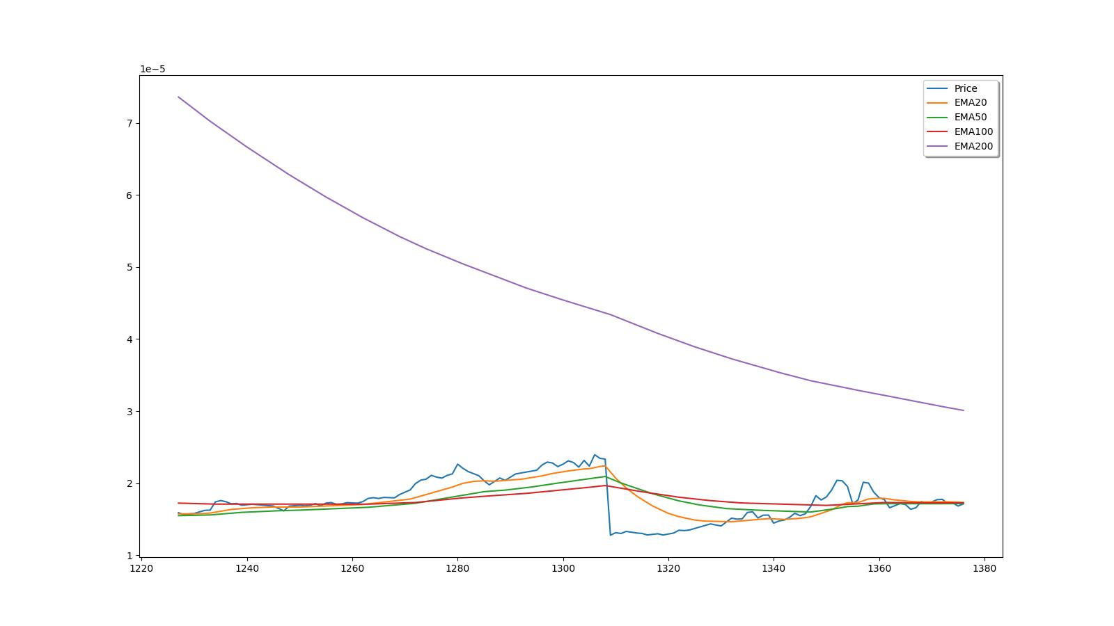 Cryptopolis Exponential Moving Averages