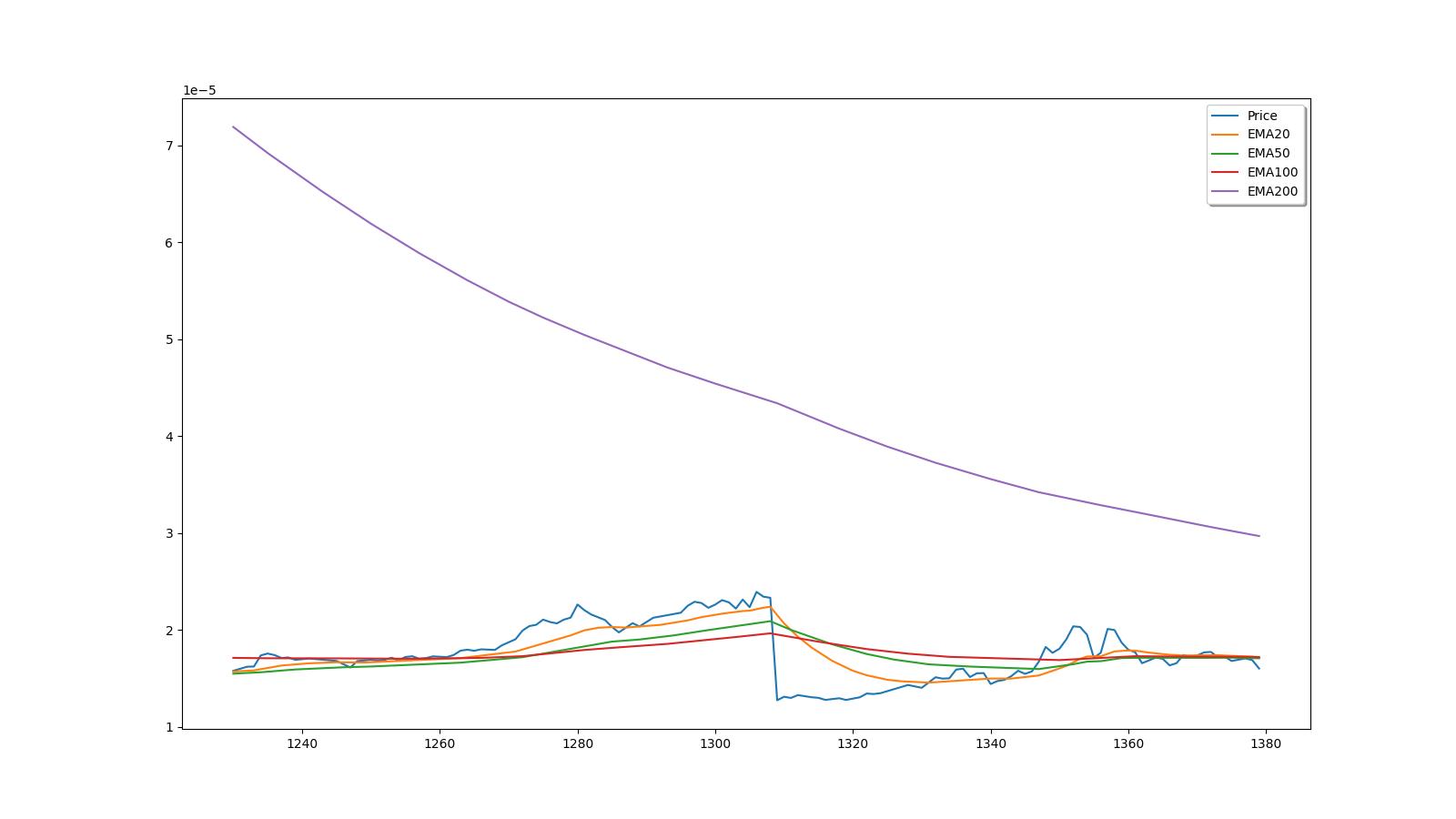 Cryptopolis Exponential Moving Averages