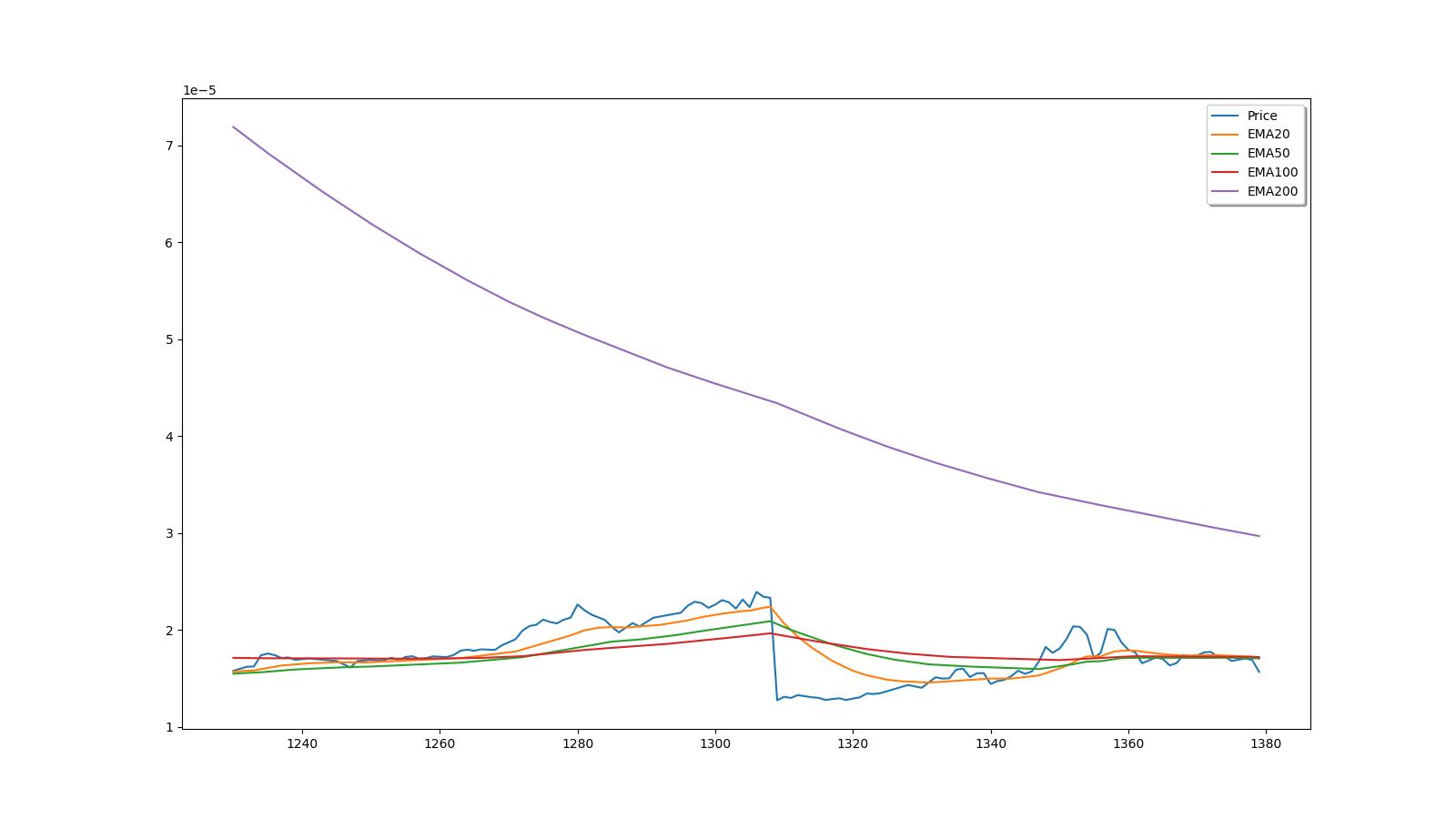 Cryptopolis Exponential Moving Averages