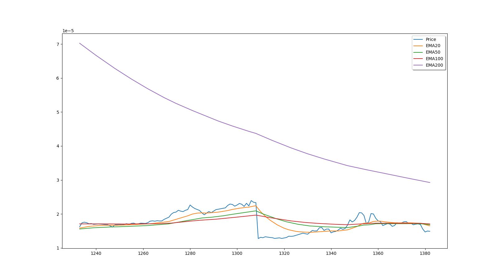 Cryptopolis Exponential Moving Averages