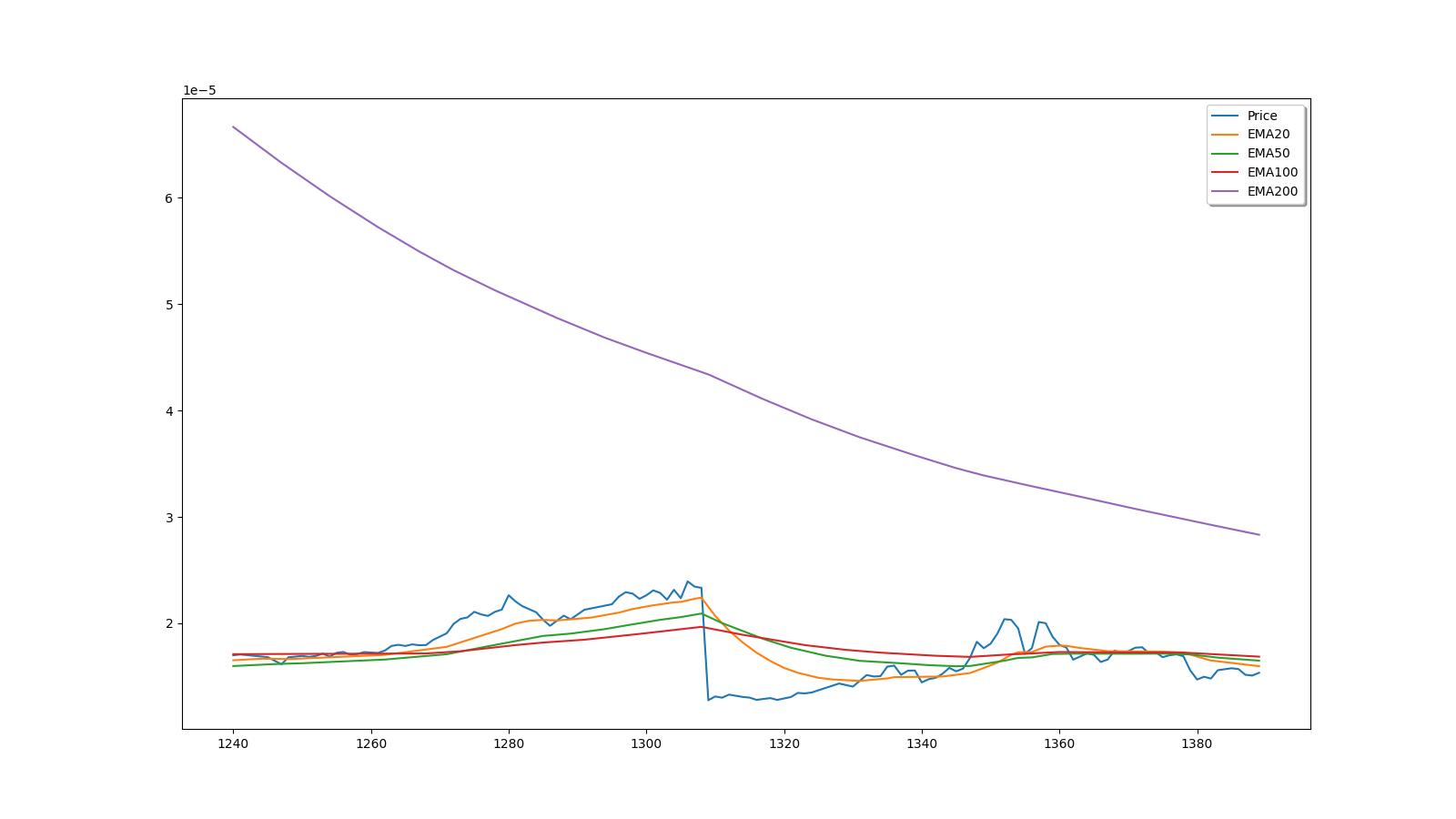 Cryptopolis Exponential Moving Averages