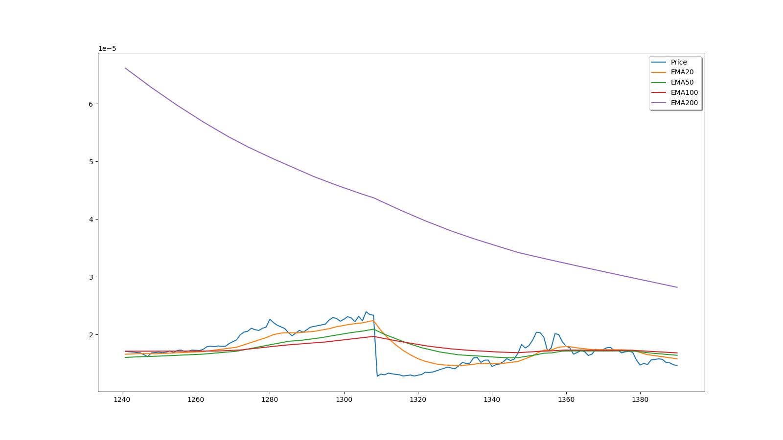 Cryptopolis Exponential Moving Averages
