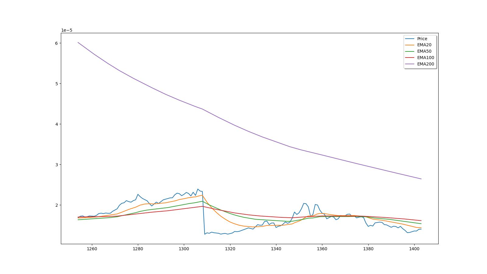 Cryptopolis Exponential Moving Averages
