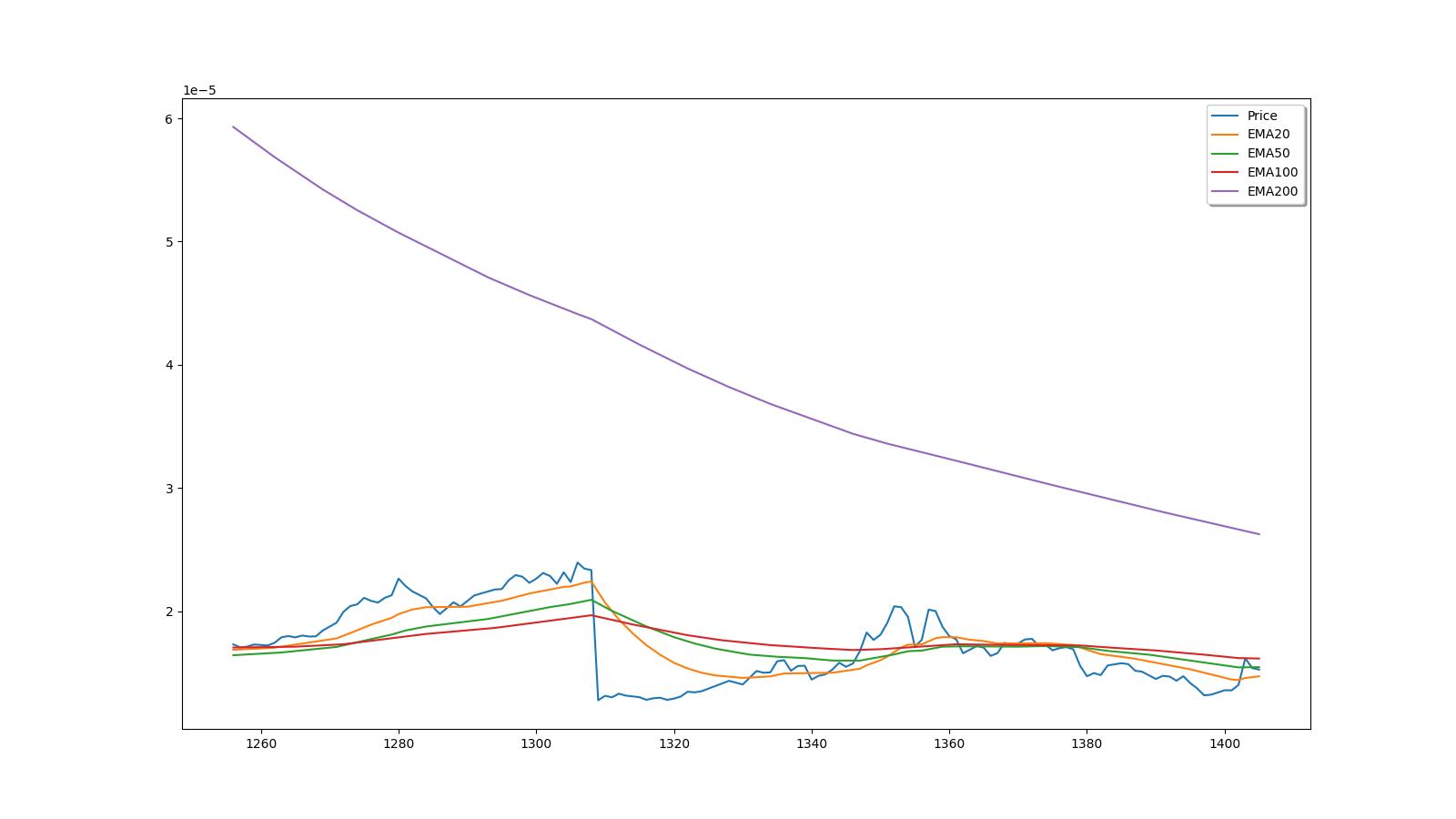 Cryptopolis Exponential Moving Averages