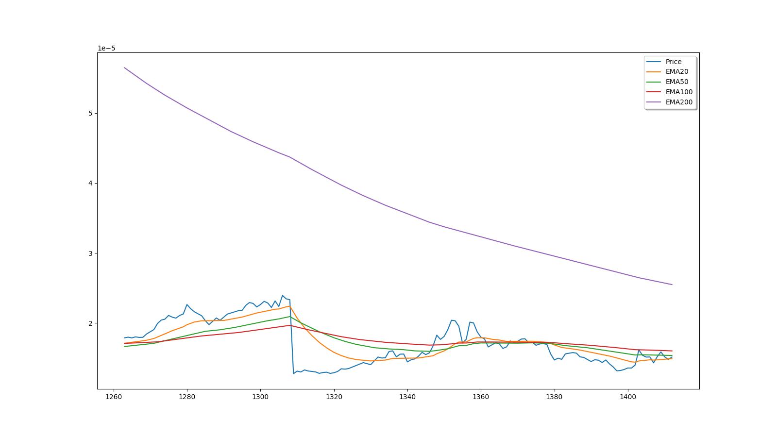 Cryptopolis Exponential Moving Averages