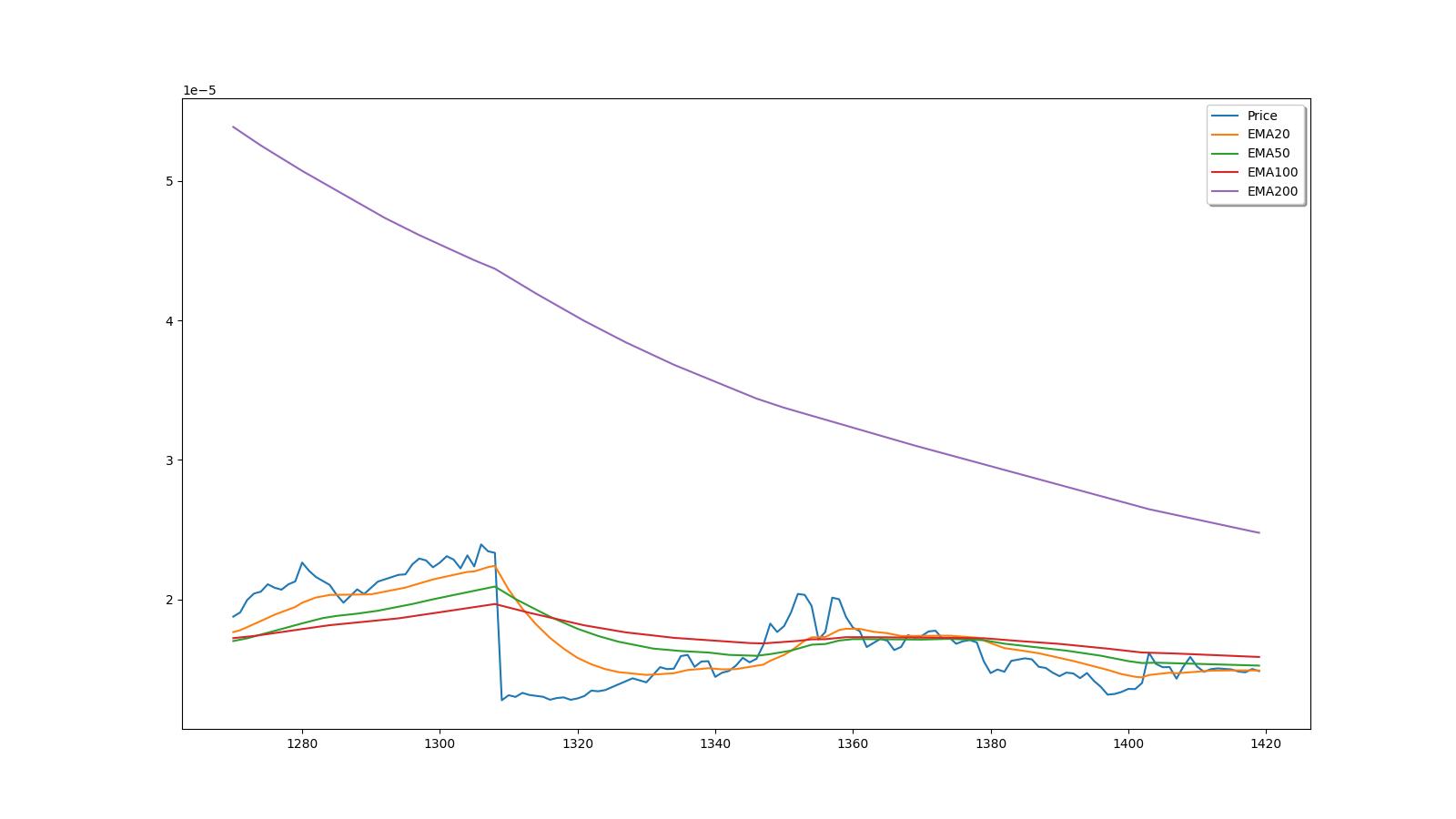 Cryptopolis Exponential Moving Averages