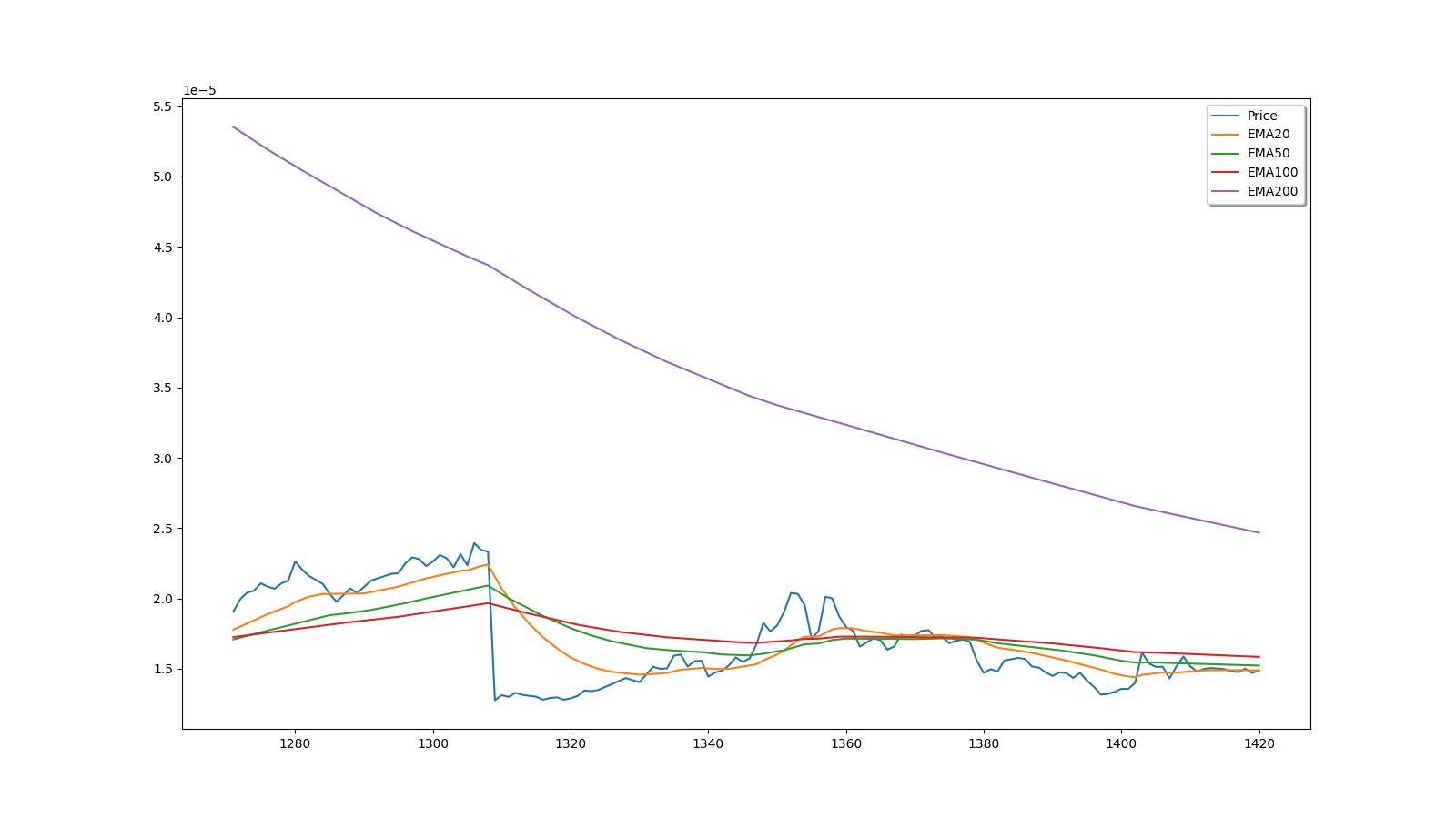 Cryptopolis Exponential Moving Averages
