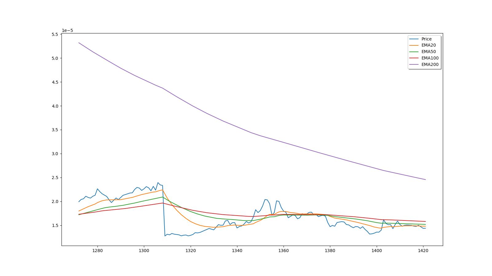 Cryptopolis Exponential Moving Averages