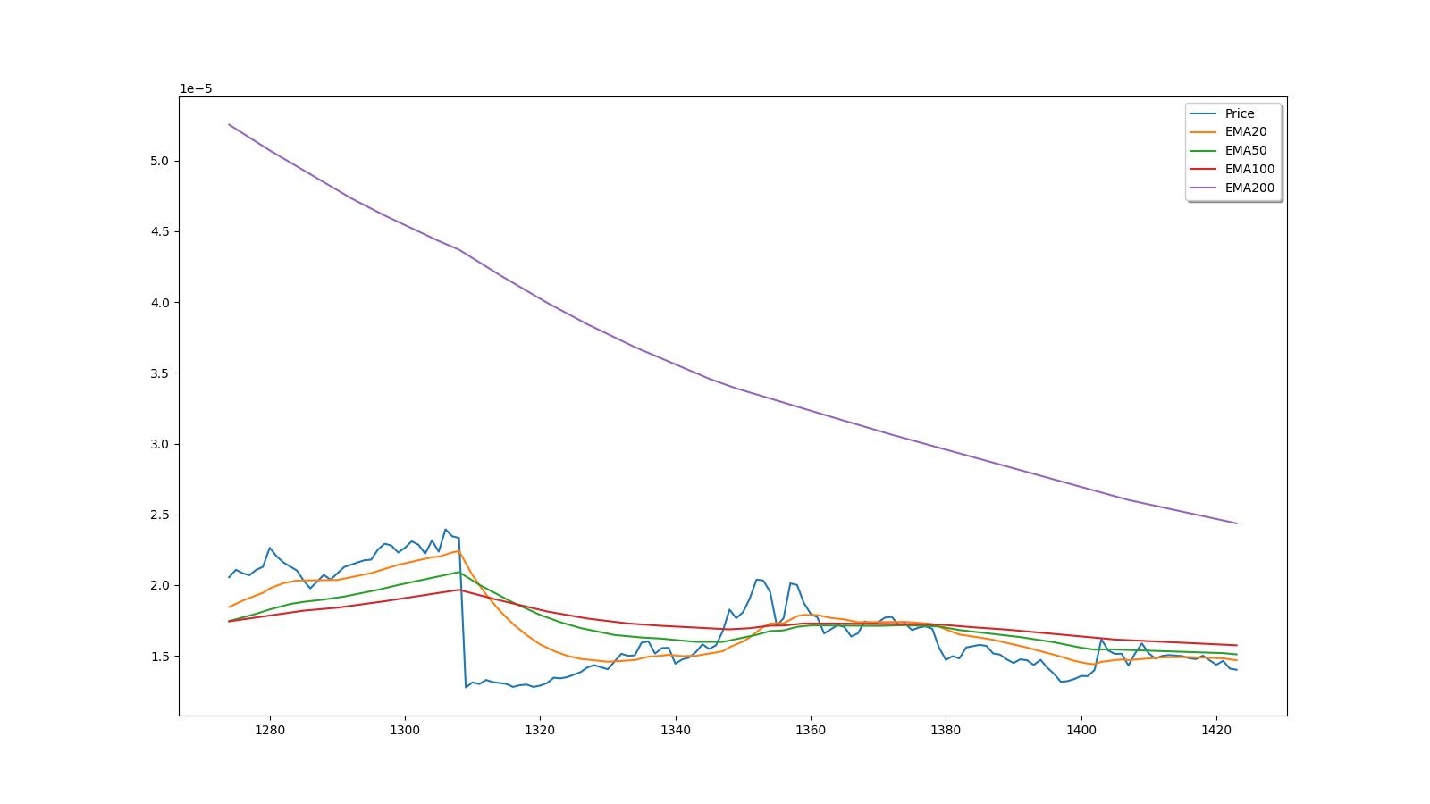 Cryptopolis Exponential Moving Averages