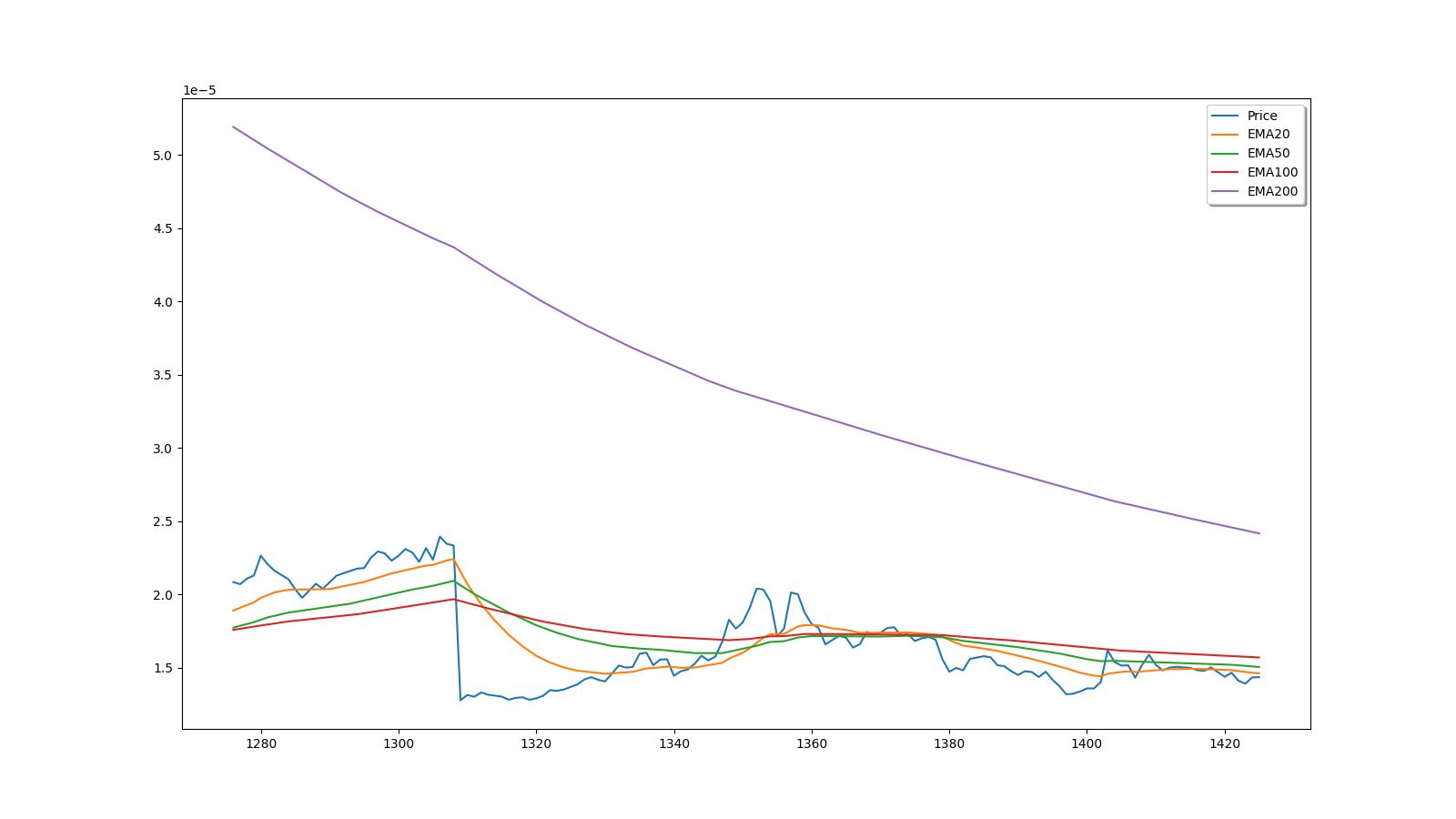 Cryptopolis Exponential Moving Averages