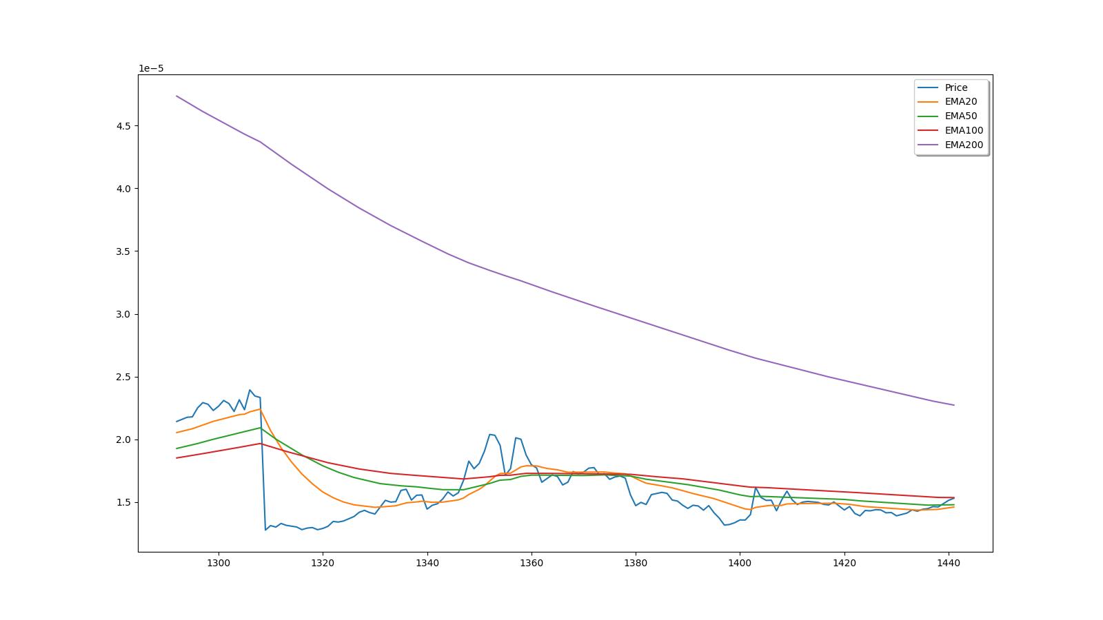 Cryptopolis Exponential Moving Averages