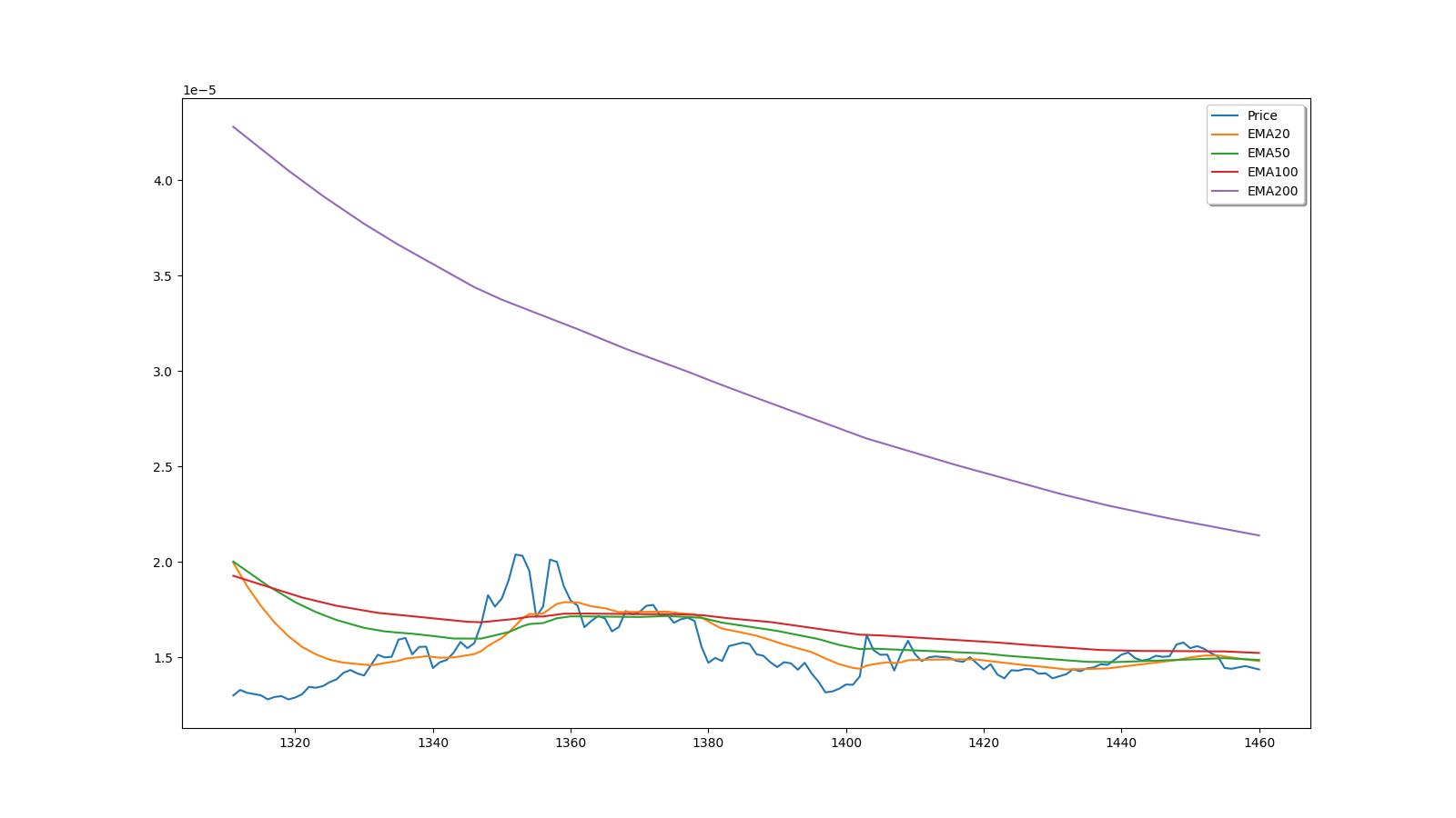 Cryptopolis Exponential Moving Averages